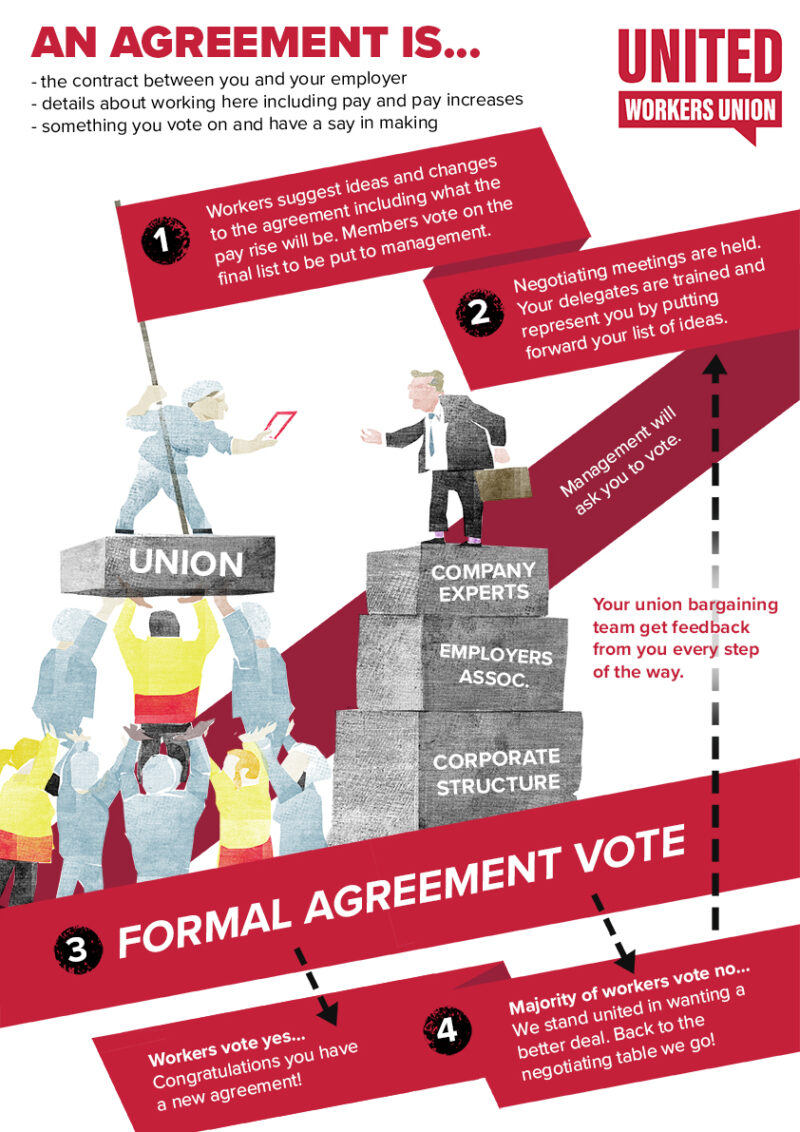 Your union resources - United Workers Union